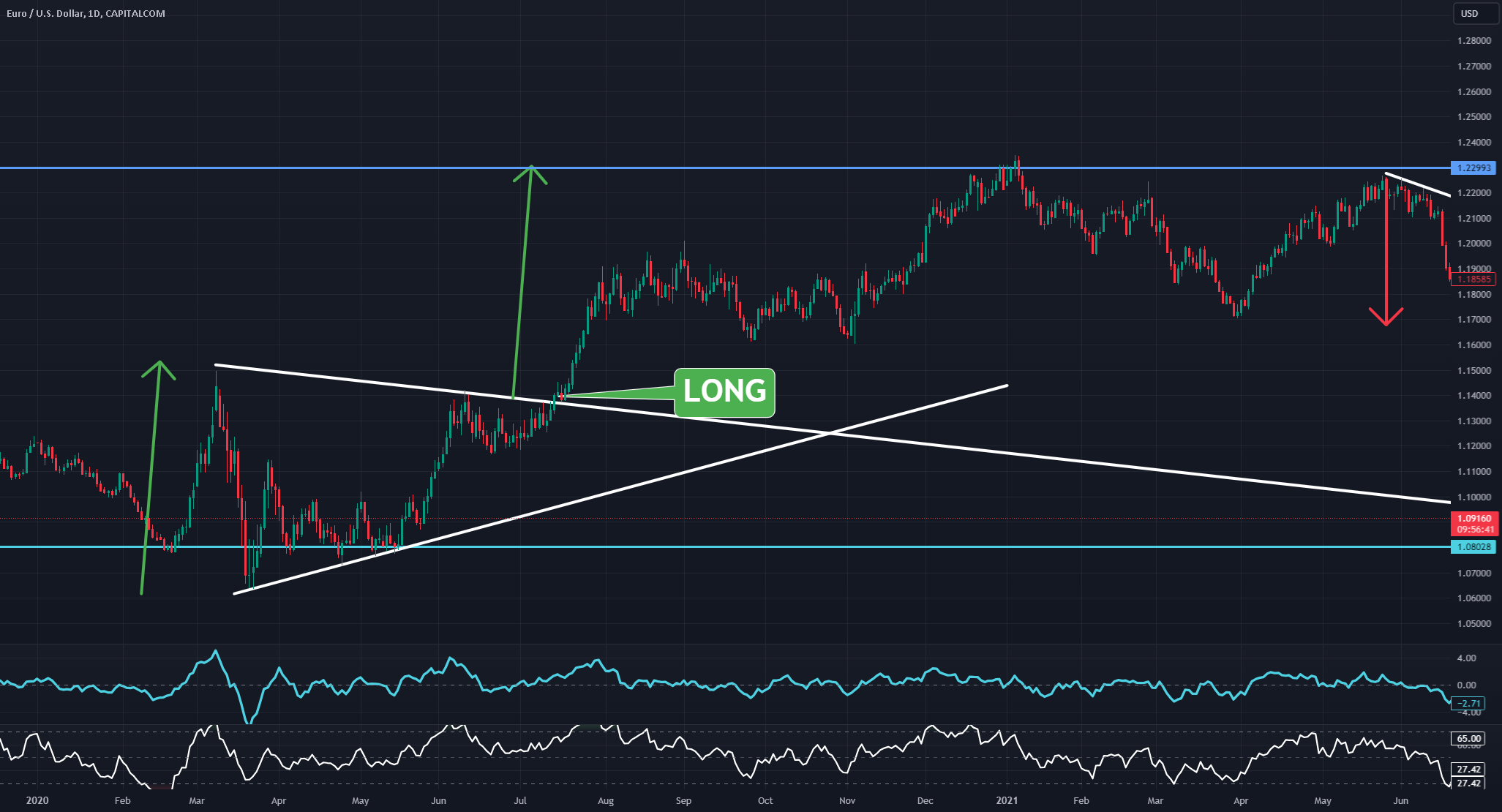 CHARTIST TRIANGLES: HOW DOES IT WORK? ANSWER is HERE! for CAPITALCOM ...