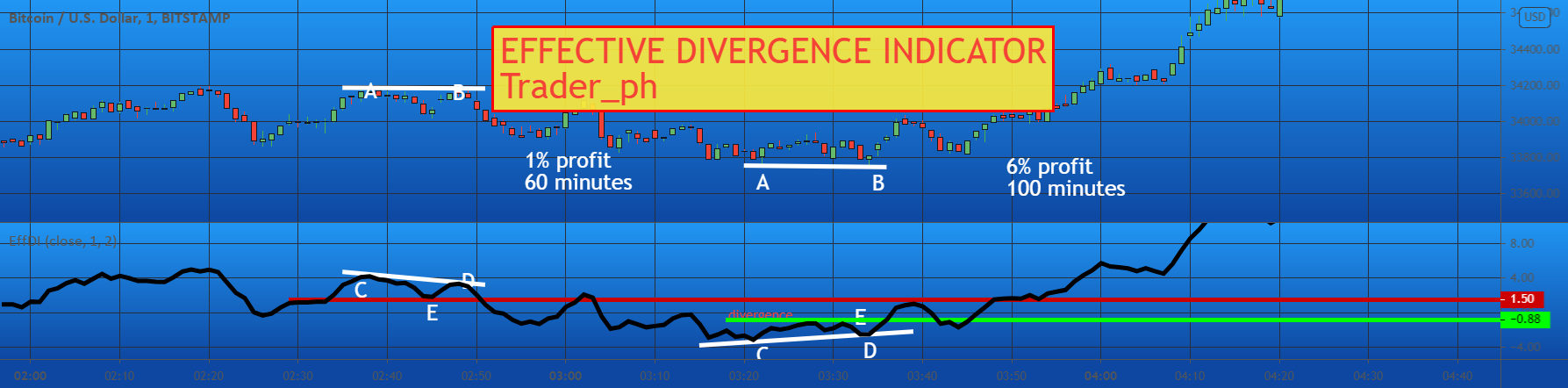 Effective Divergence Indicator by Trader_ph — TradingView
