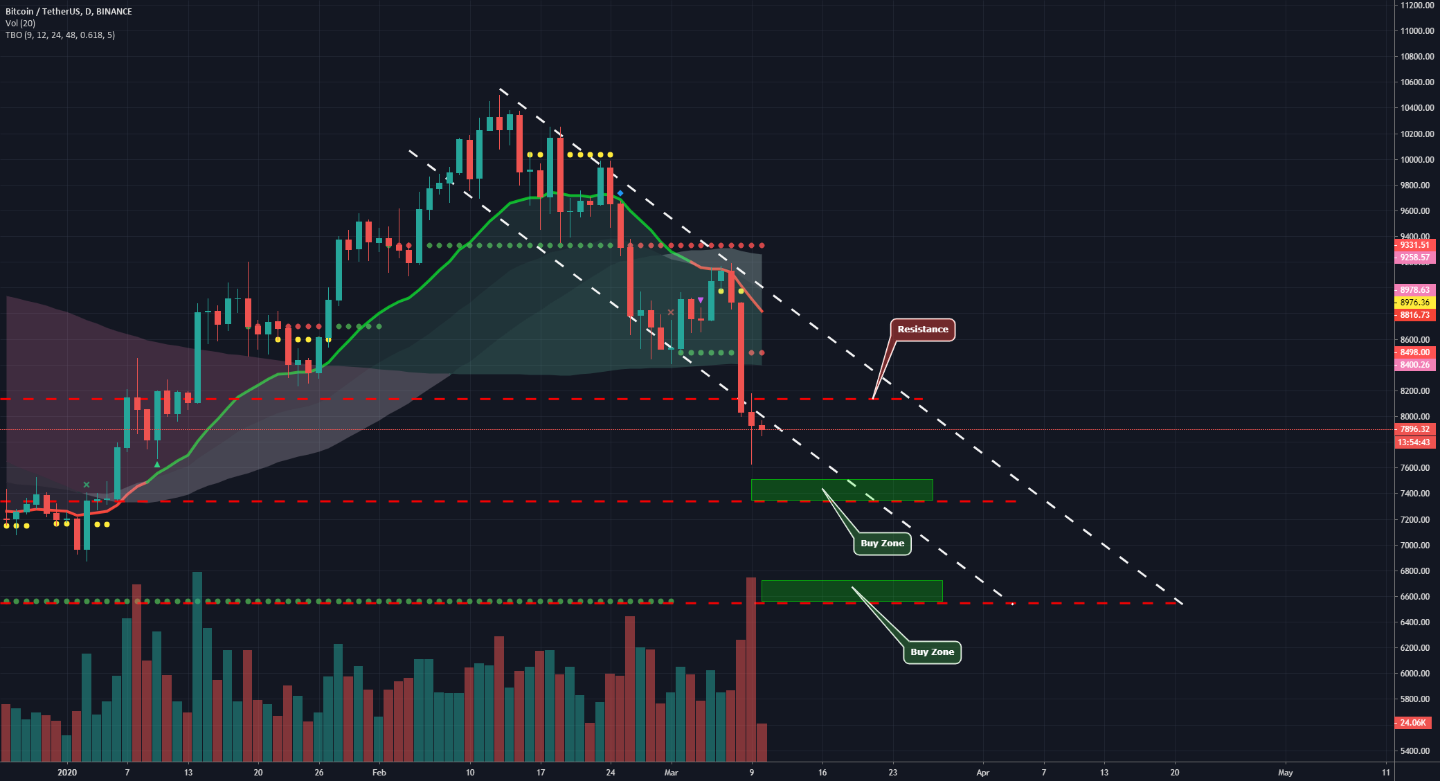 BTC USDT - Some Areas of Support and Resistance for BINANCE:BTCUSDT by ...