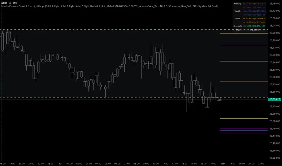 Ultimate Overnight Trading Range + Levels (day, week, month ...