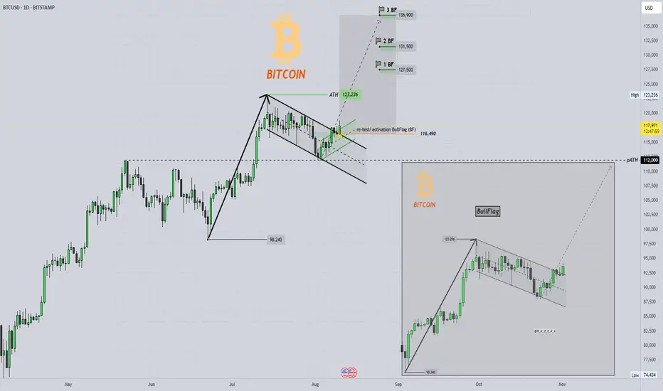 BITCOIN Bullflag and new all-time high ?! for BITSTAMP:BTCUSD by M_a_d ...