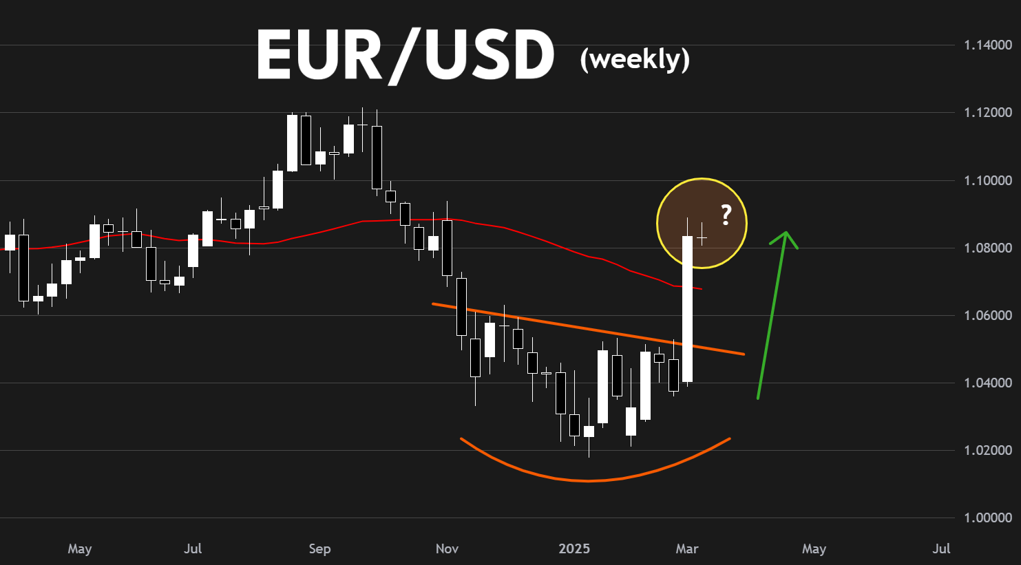 What to do after you missed a big price move (Example: EUR/USD) for ...