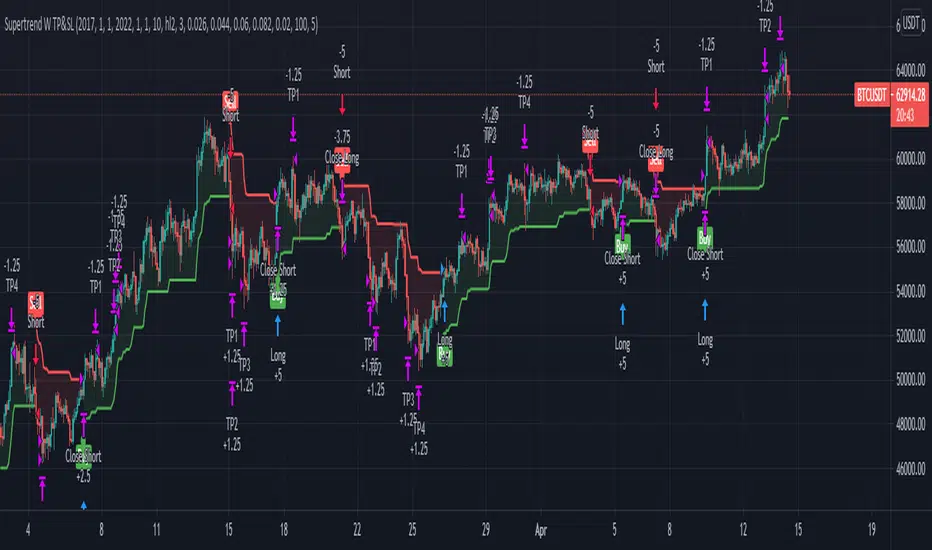 Supertrend Strategy With Multiple TP & SL by samovington — TradingView