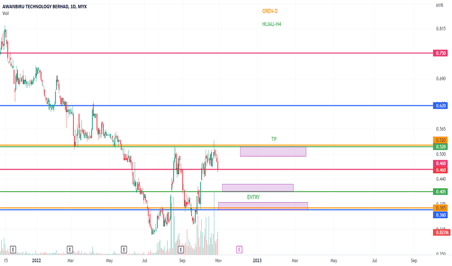 AWANTEC Stock Price and Chart — MYX:AWANTEC — TradingView