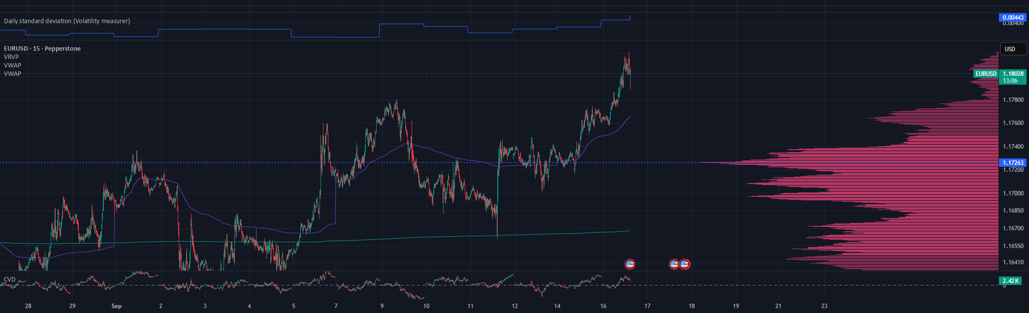 Daily standard deviation (Volatility measurer) — Indicator by slasheras ...