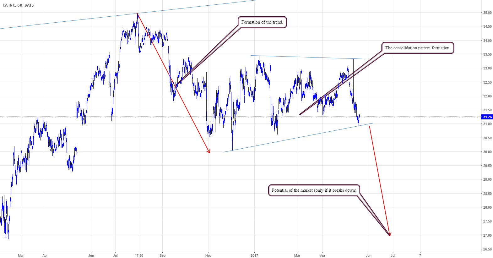 CA: How Long the Consolidation Zone can Bog Down? for NASDAQ:CA by ...
