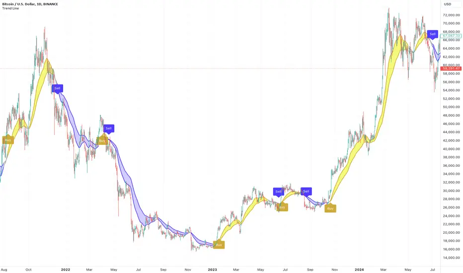 Identifying trends in BTC for BINANCE:BTCUSD by CryptoliciousAI ...