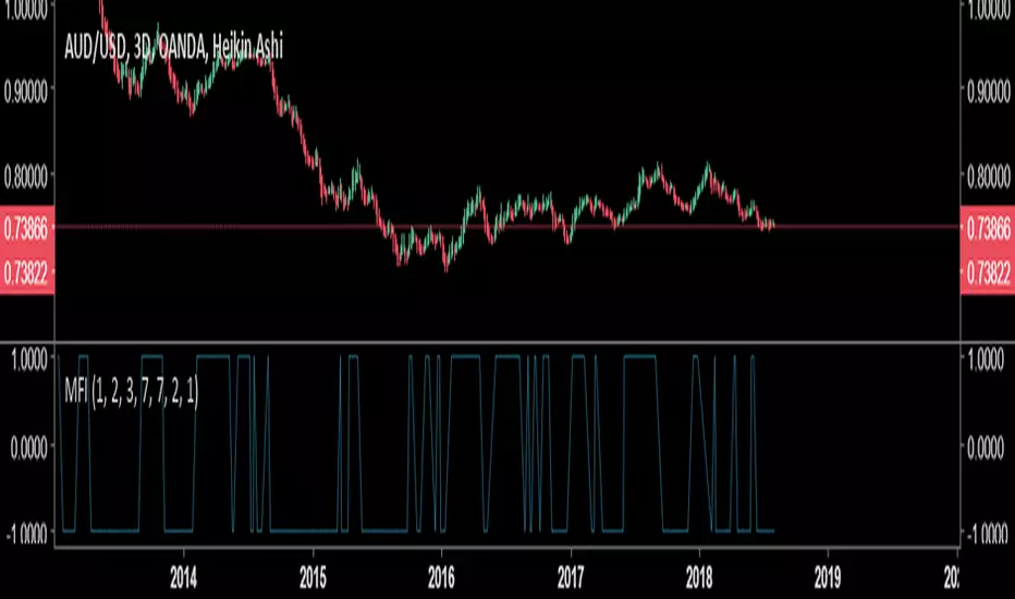 Money Flow AUD/USD 3 Day Study — Indicator by Wayne-o — TradingView