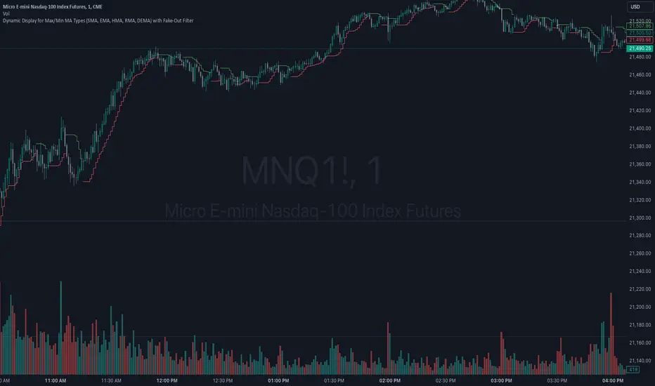 Dynamic Display for Max/Min MA Types with Fake-Out Filter — Indicator ...
