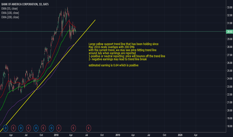 BAC Stock Price and Chart — TradingView