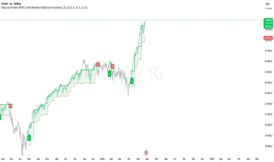 Stop Loss Tracker (Long/Short) — tcspirit tarafından gösterge — TradingView