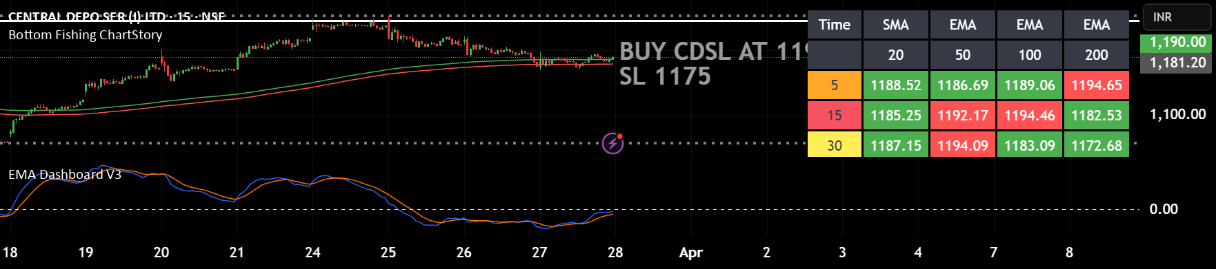 Ema Dashboard Chartstory — Indicator By Chartstoryjigar — Tradingview India