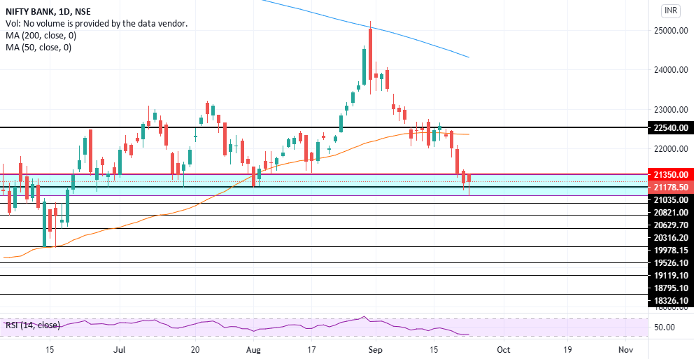 Bank Nifty Important Supports Level By Level Day Chart Analy For Nsebanknifty By Tsarun1992