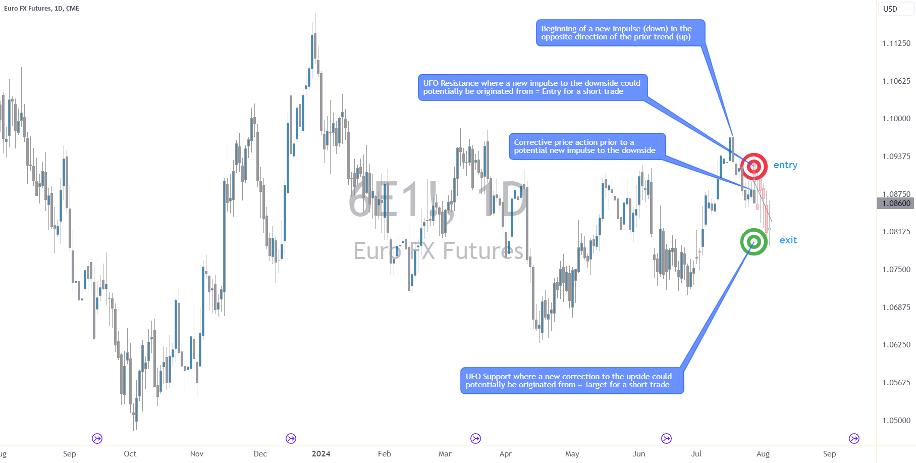 Options Blueprint Series: Bear Put Diagonal Fly on Euro Futures for CME ...
