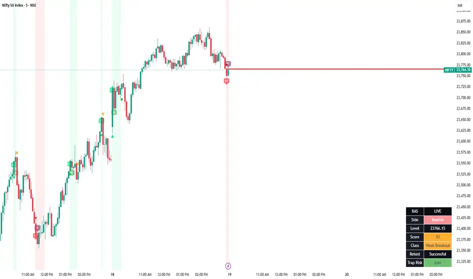 Breakout Acceptance Score [BAS] — Indicator by darshakssc — TradingView
