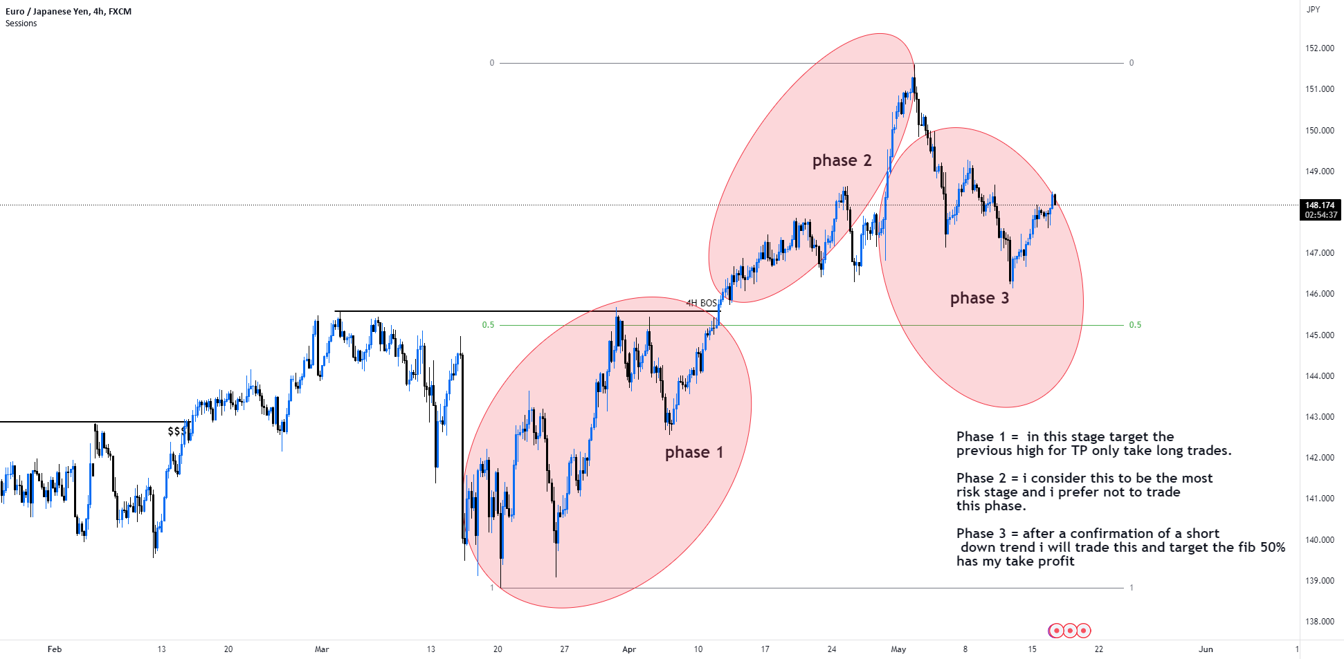 I divide my charts into phases for FX:EURJPY by Mikechikoko — TradingView