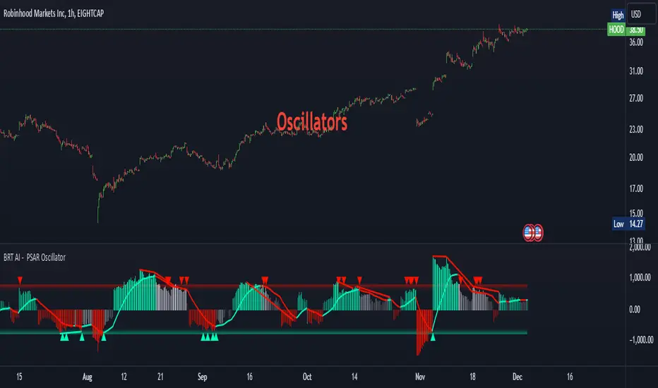 Standardized PSAR Oscillator [BRT AI ALGO] — BRT_Ai_Algo tarafından gösterge — TradingView