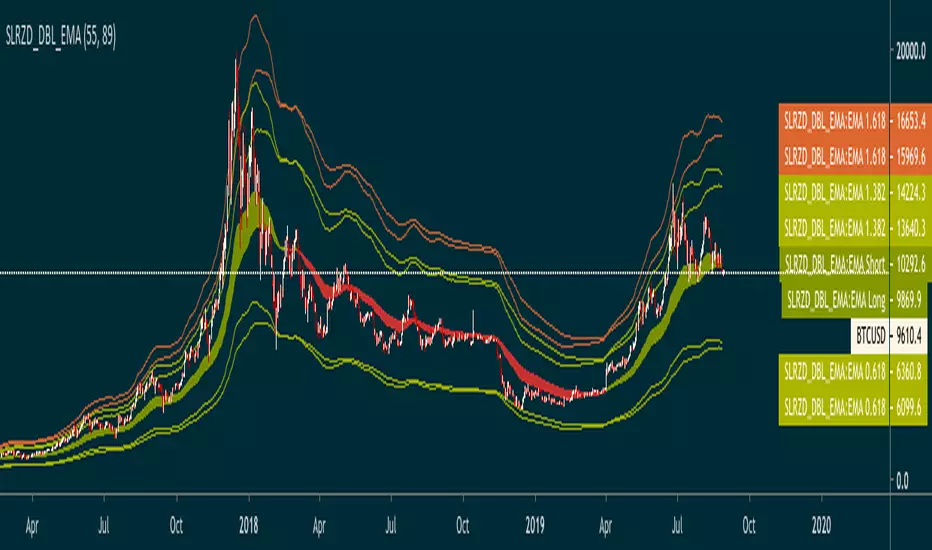 SOLARIZED DOUBLE EMA — Indicator by RandyMcMillan — TradingView India