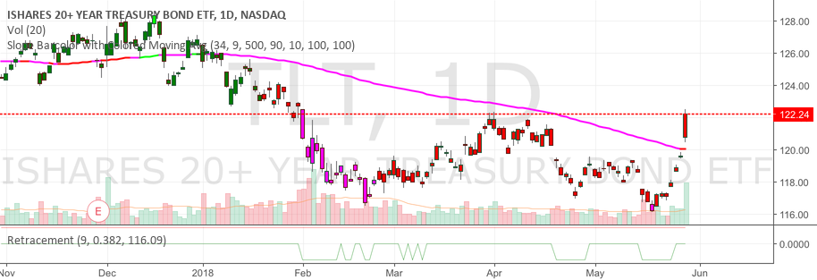 Slope Barcolor with Colored Moving Avg — Indicator by minorplanet2 ...