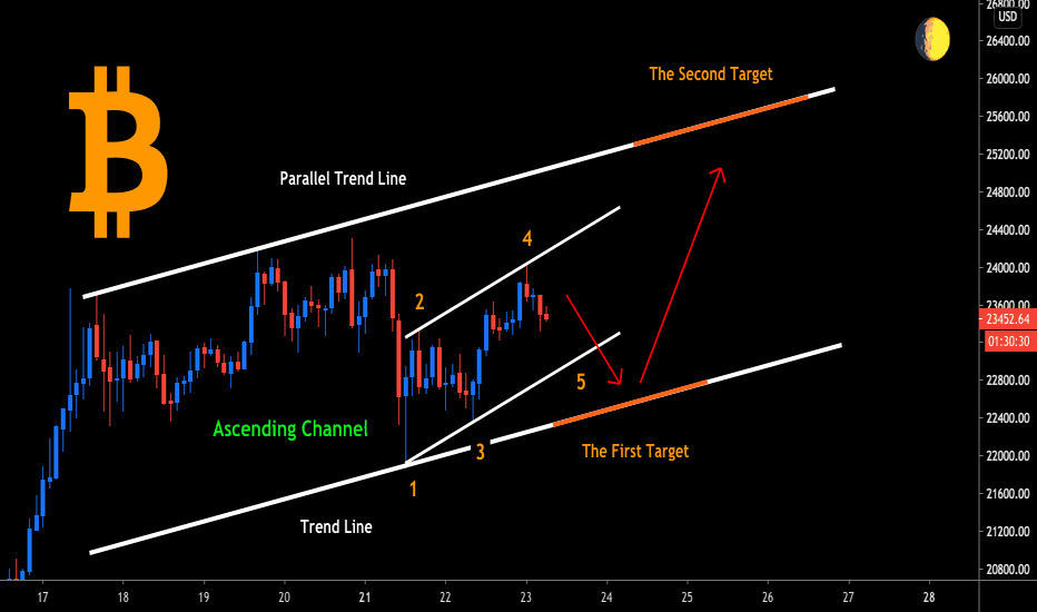 Ascending Channel — Chart Patterns — TradingView