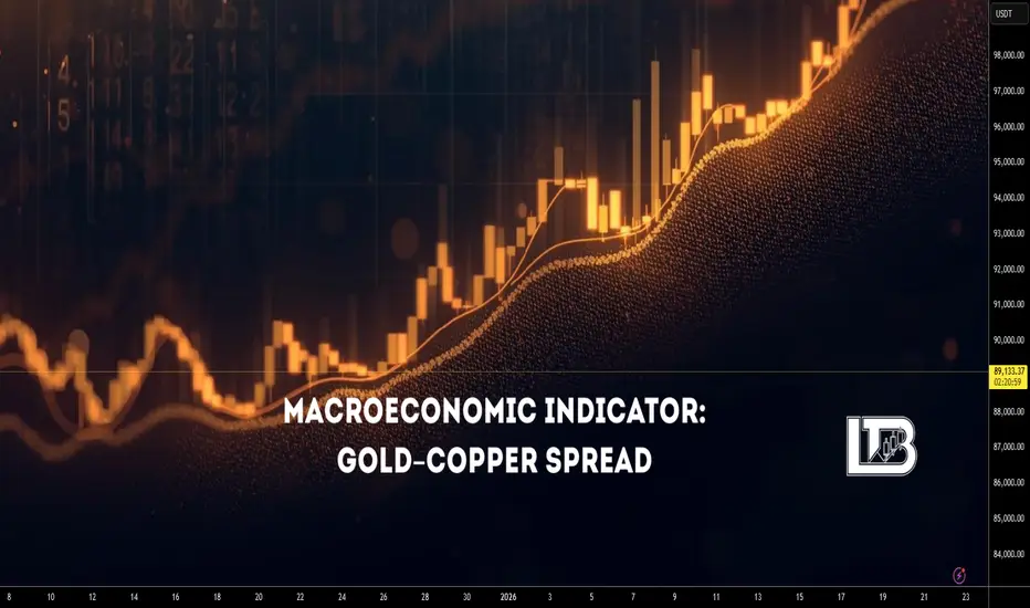 Macroeconomic Indicator: Gold-Copper Spread for BINANCE:BTCUSDT by ...