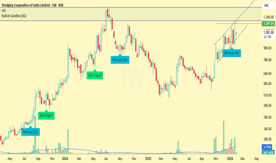 Bullish Candles All in One ++ SG (Premium) — Indicator by ...