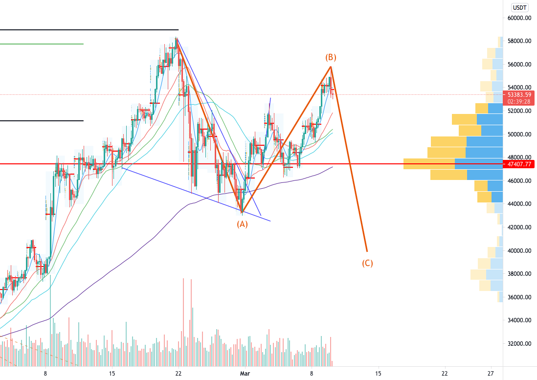 ABC Elliot wave correction untuk BINANCE:BTCUSDT oleh Soltrade ...