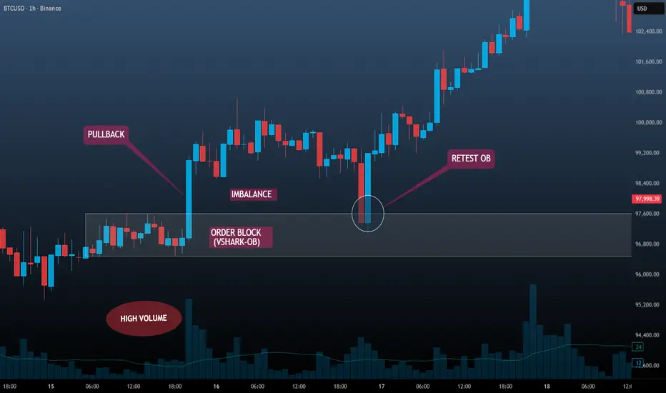 Big Money Never Lies — The Anatomy of a True Order Block for BINANCE ...