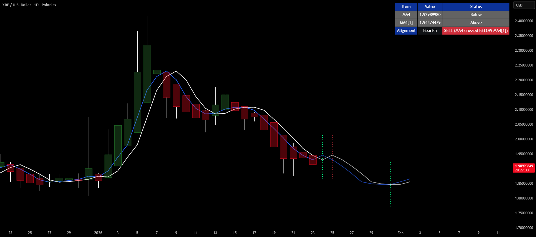 MA4 Alignment with Forward Projection — Indicator by Dinjin — TradingView
