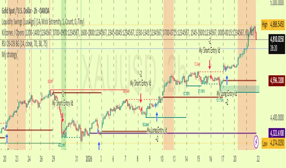 SMA 14/28 Cross — Strategy by SmartEdgeTrading — TradingView