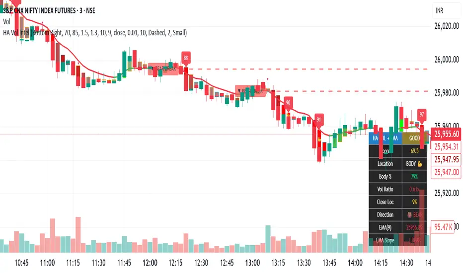 Heikin Ashi + Volume Intel + EMA — Indicator by AMITTHEDAYTRADER ...