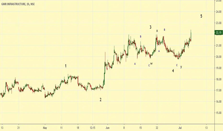 GMR Infra for NSE:GMRINFRA by Dev9939 — TradingView India