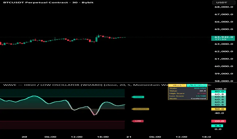 Wave Oscillator — Indicator by Alpha_Wizard — TradingView