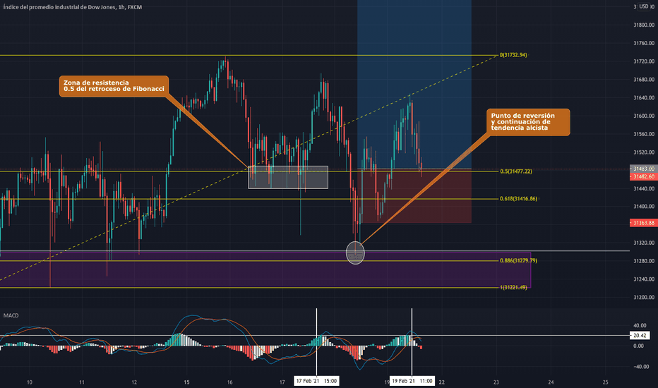 US30 Índice de gráficos y cotizaciones — TradingView
