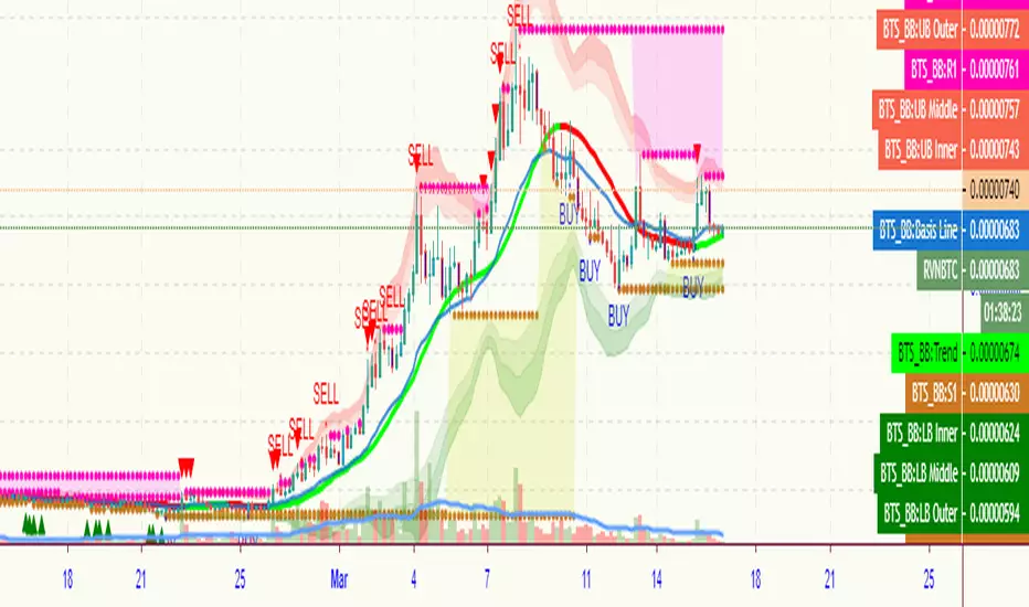 Bull Trend Signal with Bollinger Band — Indicator by PremRajendra ...