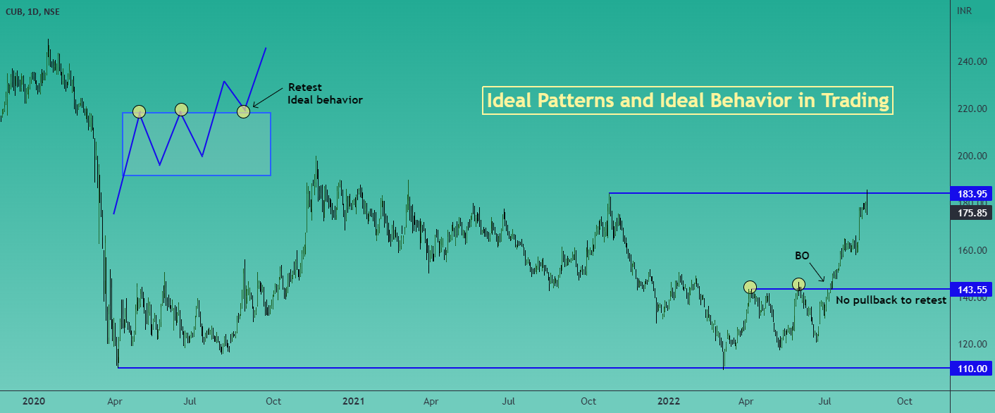 Trading: Ideal Patterns and Behavior for NSE:CUB by Bravetotrade ...