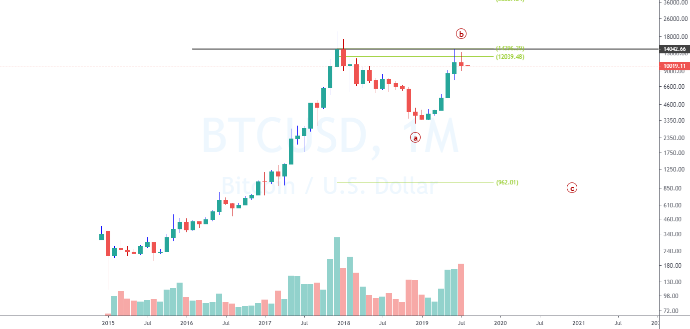 BTCUSD*** wave C started? for COINBASE:BTCUSD by faylee — TradingView