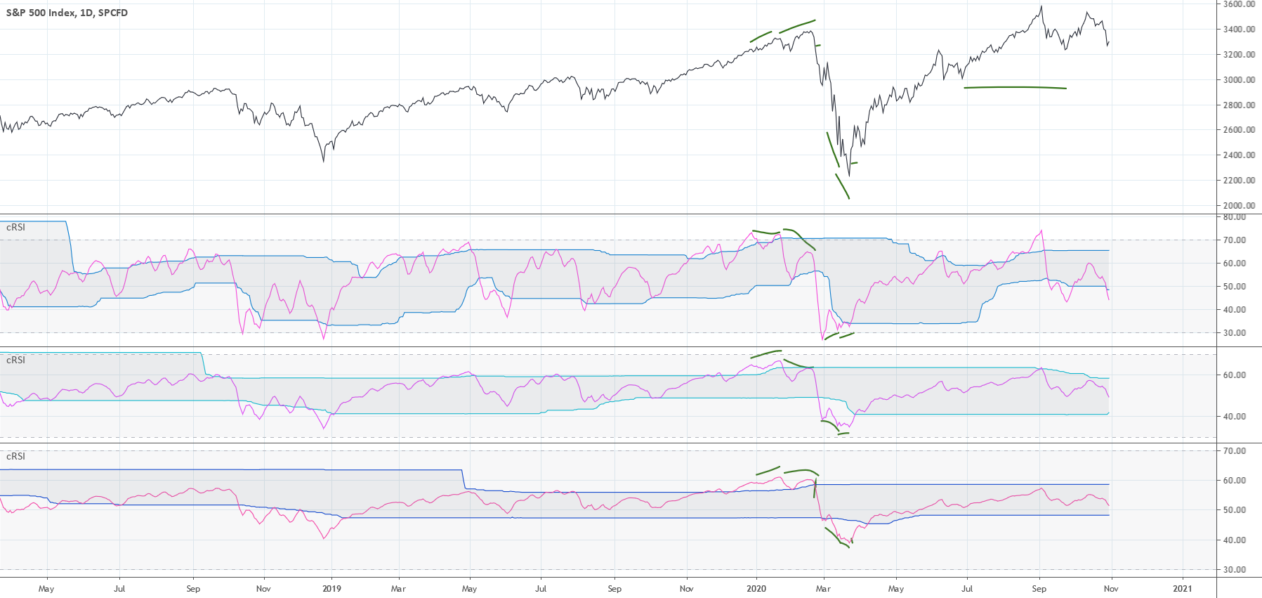 How To Use The Rsi Cyclic Smoothed V2 Indicator To Spot Turns For Spspx By Stockmarketcycles
