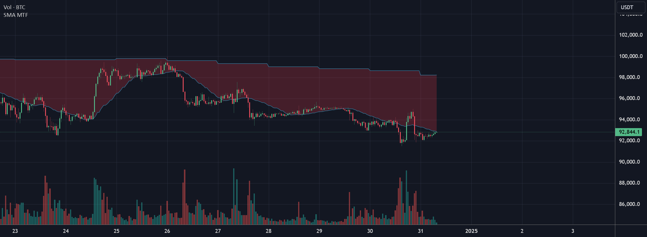 Noro's SMA MTF v2.0 — Indikator von JAESUNG — TradingView