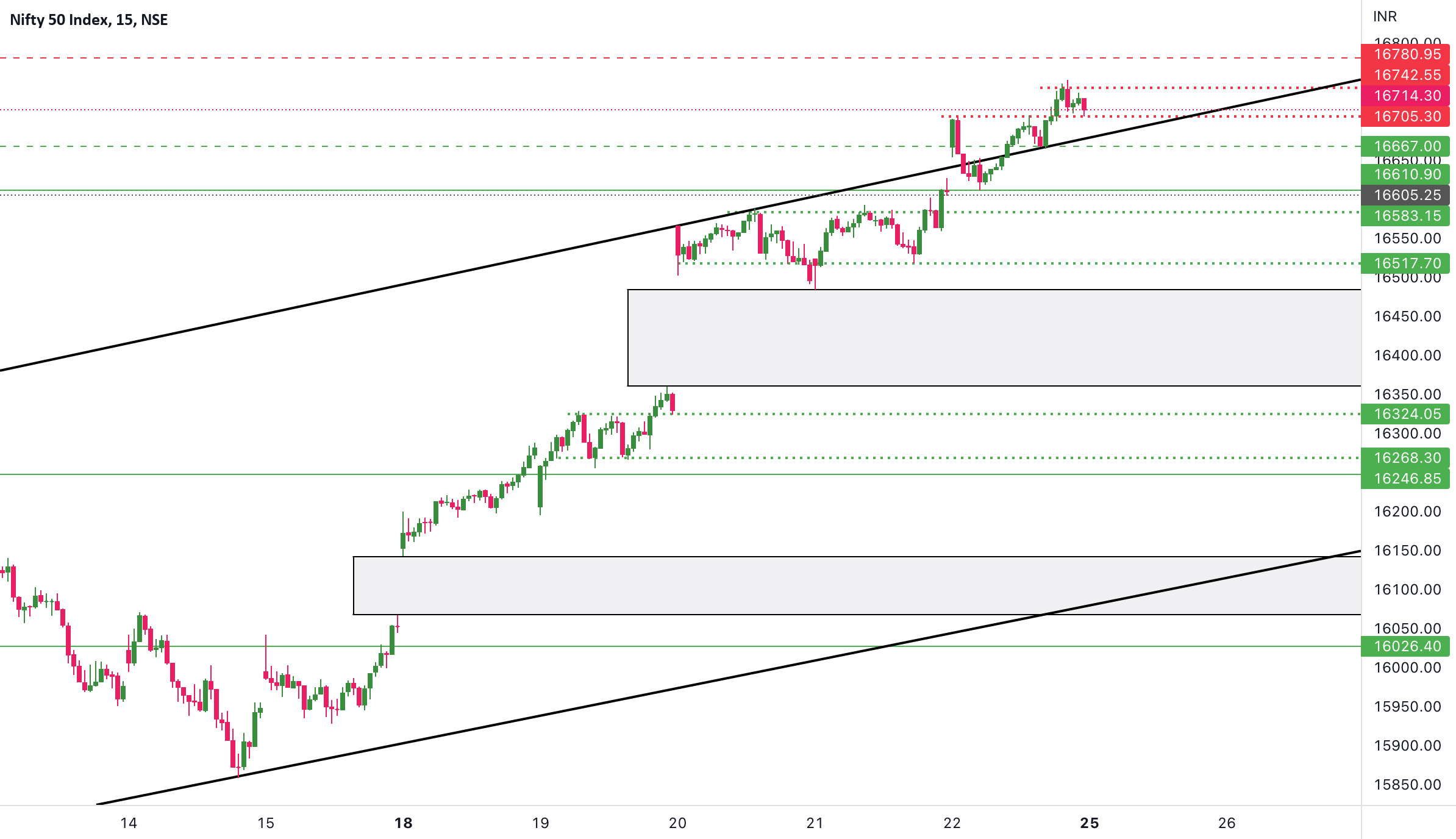 Nifty 50 15 Min Timeframe For Nse Nifty By Nithian17 — Tradingview India