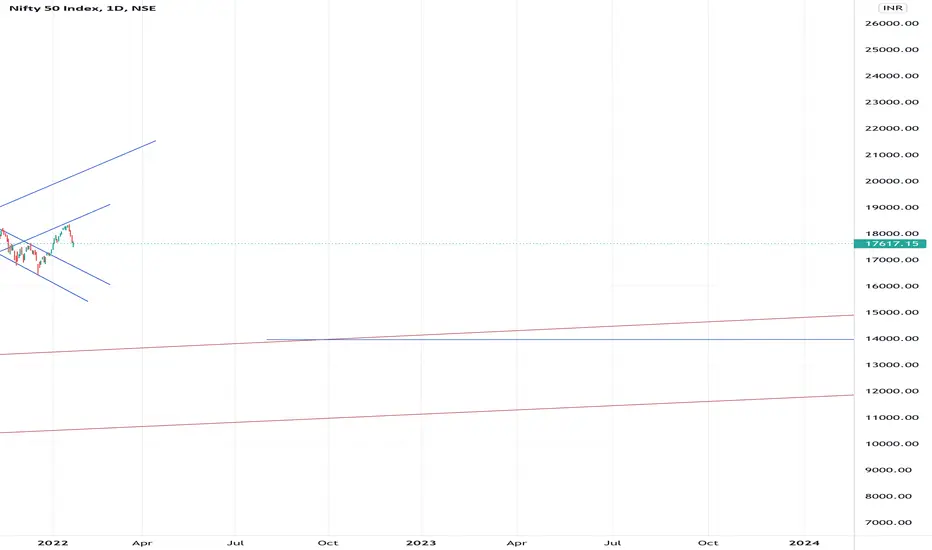 Nifty 50 for NSE:NIFTY by CVALAGAN — TradingView