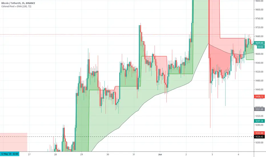 Colored Pivot + EMA — Indicator by sickojacko — TradingView