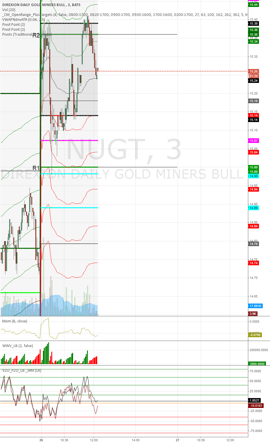 Volume Zone Oscillator And Price Zone Oscillator Lb Update Jrm — Indicator By Jayy — Tradingview