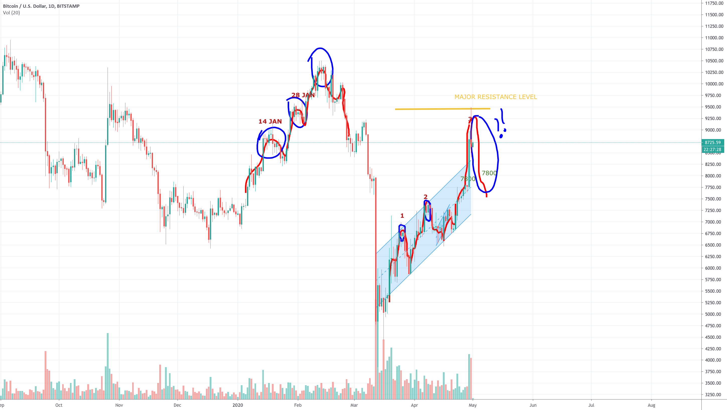 POSSIBLE MOVE HEAD AND SHOULDER COMING for BITSTAMP:BTCUSD by LuisMiguelKeanChong — TradingView