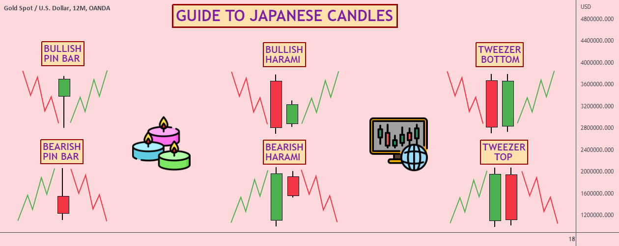 GUIDE TO JAPANESE CANDLES for OANDA:XAUUSD by Lingrid — TradingView