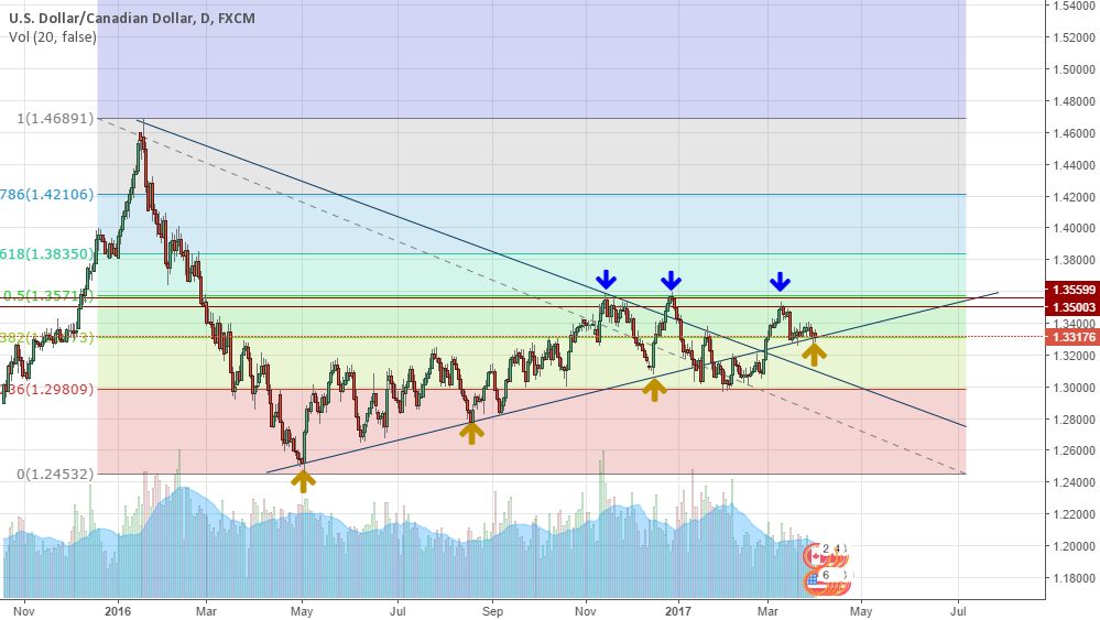 Beautiful Chart A Squeeze Is Coming !!!!!!!!!!!! for FX:USDCAD by ...