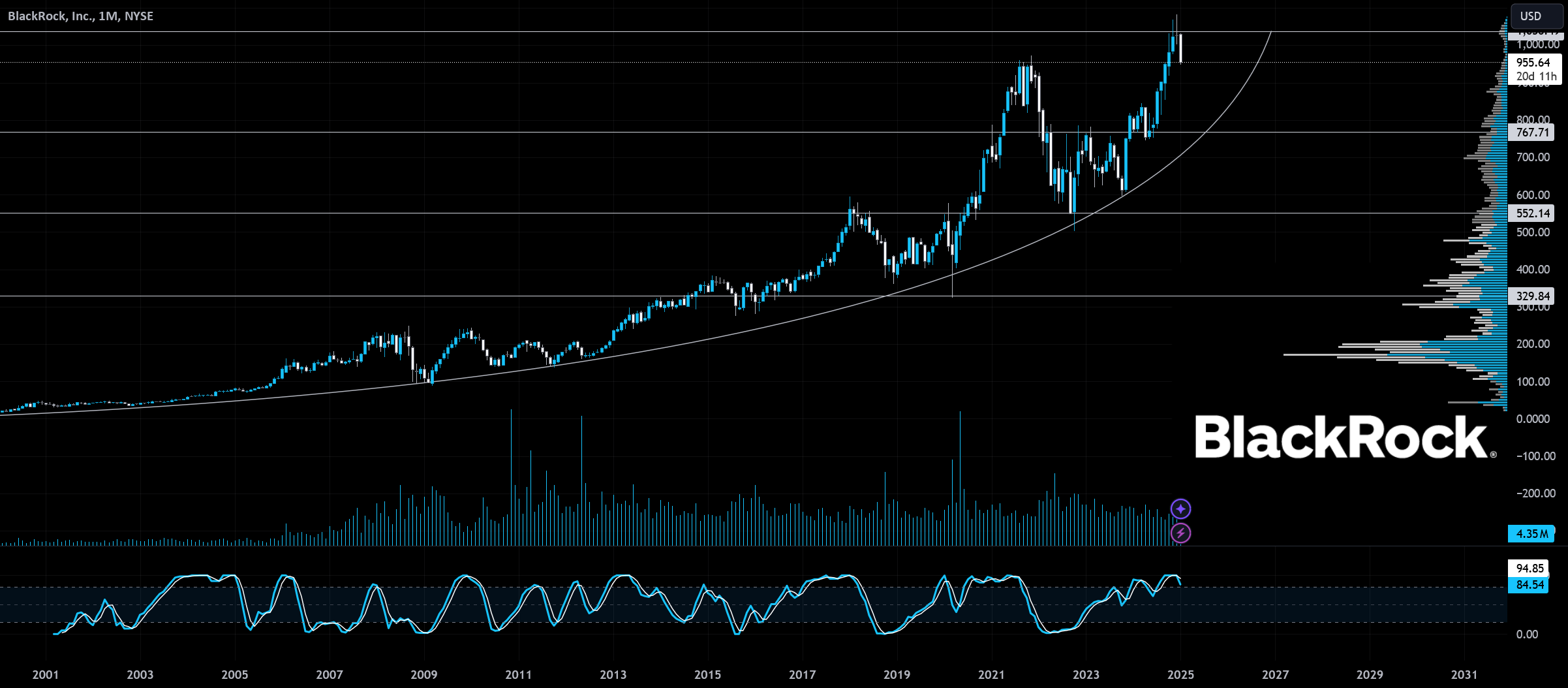 What is an ETF? | The Modern Investor’s Secret Weapon for NYSE:BLK by ...