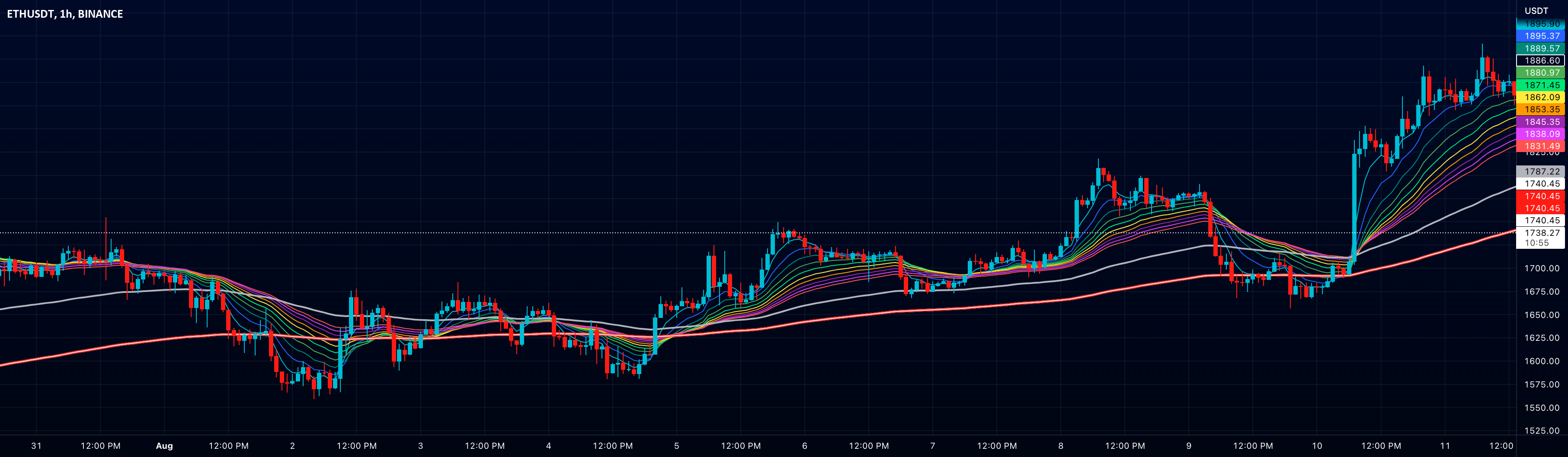 Joe's Ultimate MA Ribbon (w/ Crossover Triggers) — Indicator by crypto ...