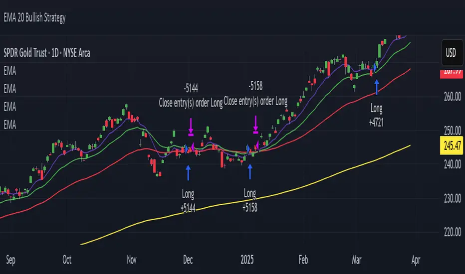 SirTraderUSA tarafından EMA 20 Bullish Strategy — TradingView