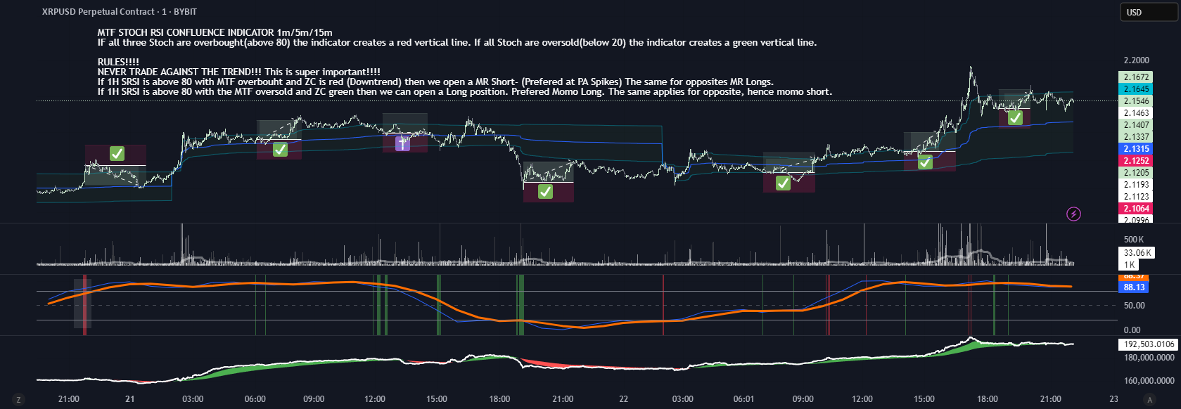 MTF Stoch RSI Confluence + Combined Alert — Indicator by John_Kal ...